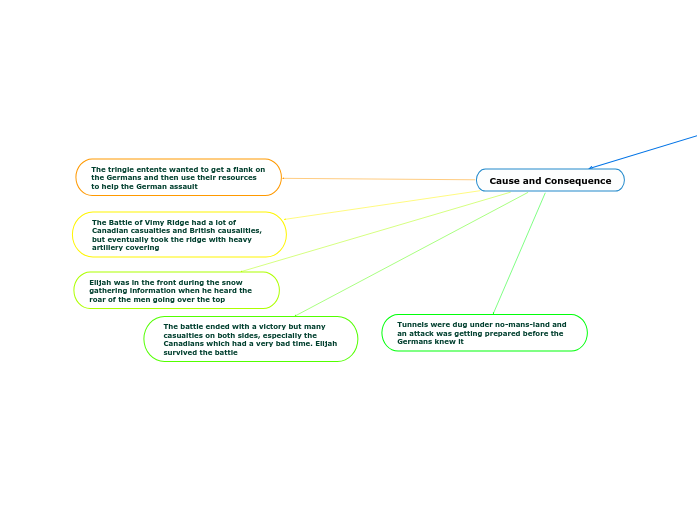 Cause and Consequence - Mind Map